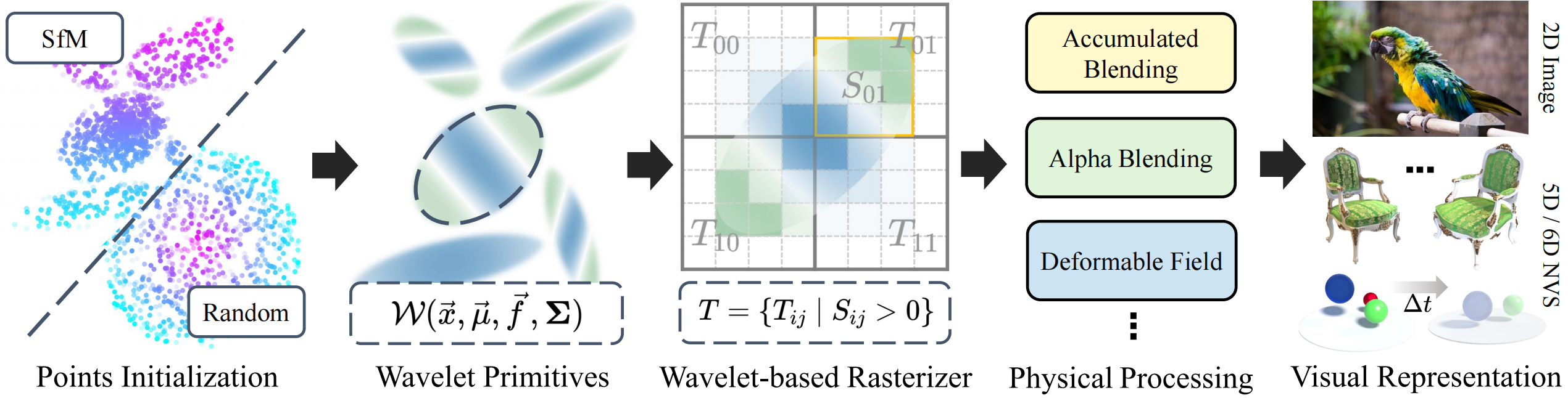 WIPES: Wavelet-based Visual Primitives